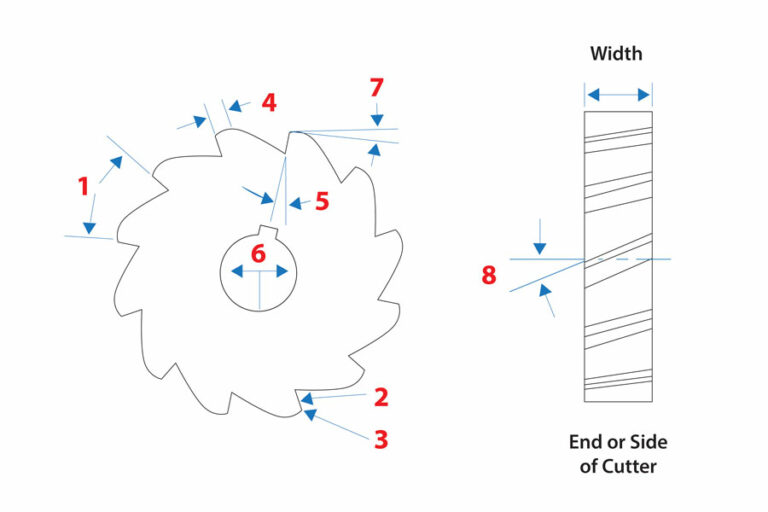 A Guide To Milling Cutters - RongFu